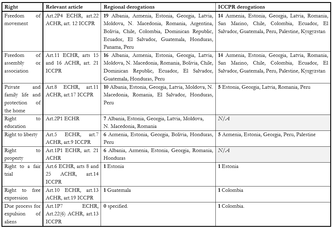 Dissecting Covid-19 Derogations