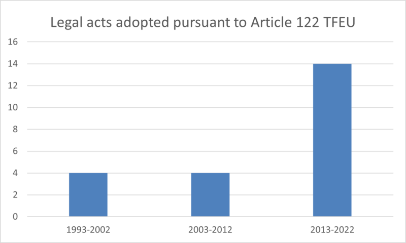 The rise of Article 122 TFEU